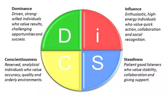 DiSC Personality Tests - AptitudeTests.org